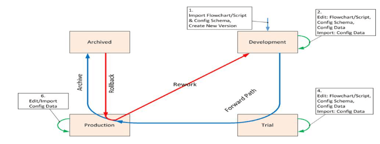 CAF Application Life Cycle Management